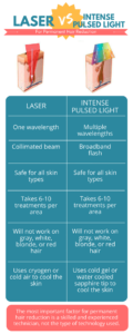 Treatment comparison: the difference between Laser Hair Removal and IPL